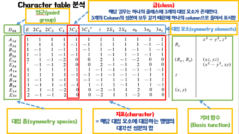 지표표 분석 (1): 지표표를 구성하는 요소들에 대해 알아보자 [물리화학/무기화학/군론] : 네이버 블로그