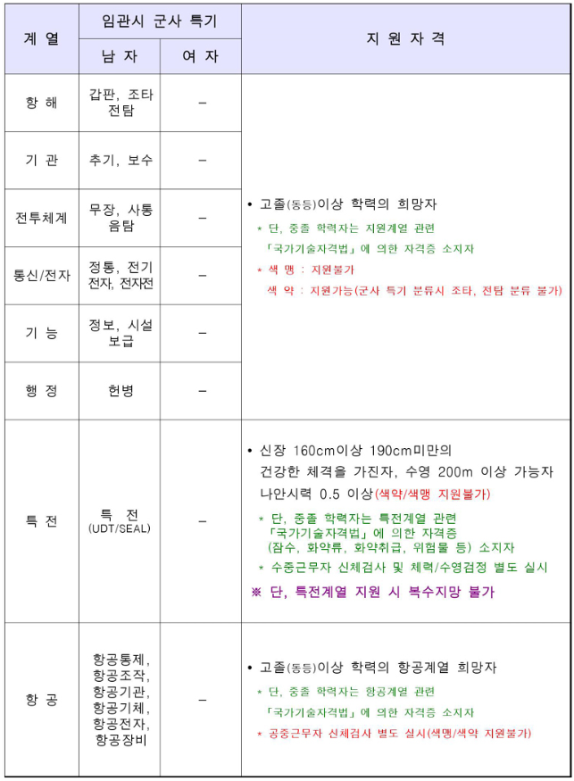해군부사관 제264기 해군 부사관후보생남 모집 계획 ~ 123 네이버 블로그