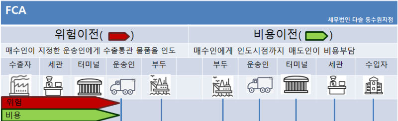 인코텀즈(INCOTERMS, CPT, FCA, FAS, DAT, DAP) : 네이버 블로그