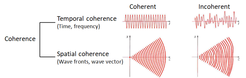 빛의 상관관계 : Coherence : 네이버 블로그