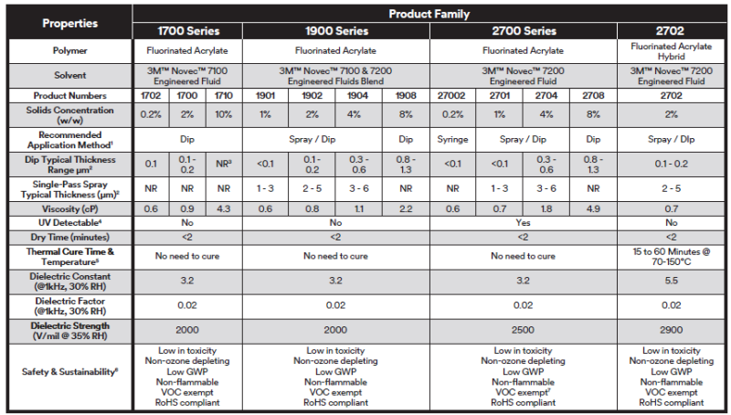 3M™ Novec™ Electronic Grade Coatings 제품소개 : 네이버 블로그