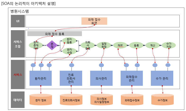MSA Vs.SOA : 네이버 블로그