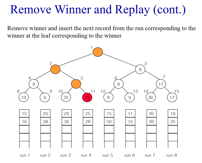 [C++] 데이터구조설계(DS) - 4. Winner Tree (위너 트리) : 네이버 블로그