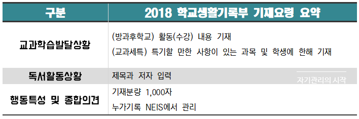 【2018 학생부】 2018학년도 학교생활기록부학생부 생기부 기재요령 전체 요약 네이버 블로그