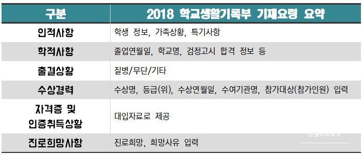 【2018 학생부】 2018학년도 학교생활기록부학생부 생기부 기재요령 전체 요약 네이버 블로그