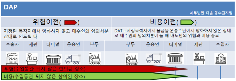 인코텀즈(INCOTERMS, CPT, FCA, FAS, DAT, DAP) : 네이버 블로그