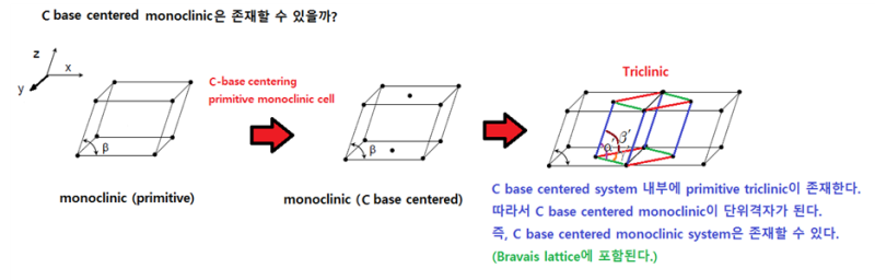 결정학 Crystal Geometry 4편[3차원 결정계(7crystal systems)에 존재하는 14Bravais ...