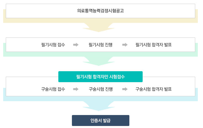 보건복지인력개발원 의료통역 검정시험 합격 후기 네이버 블로그
