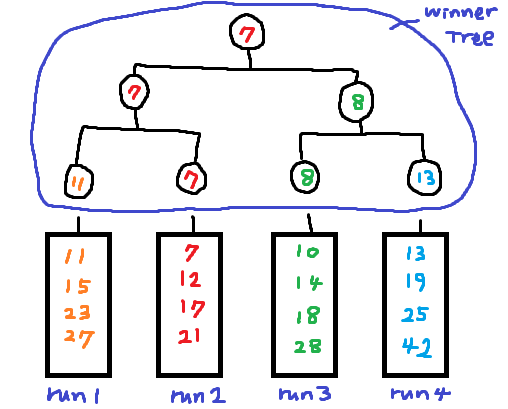 [C++] 데이터구조설계(DS) - 4. Winner Tree (위너 트리) : 네이버 블로그