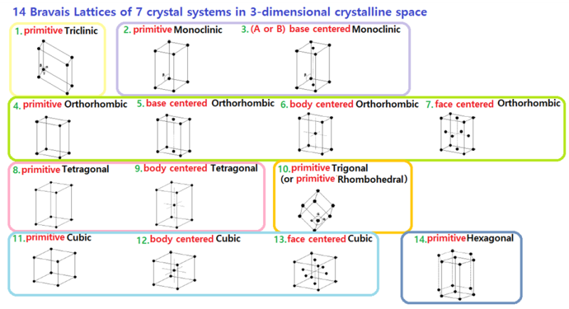 결정학 Crystal Geometry 4편[3차원 결정계(7crystal systems)에 존재하는 14Bravais ...