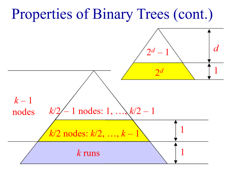 [C++] 데이터구조설계(DS) - 4. Winner Tree (위너 트리) : 네이버 블로그