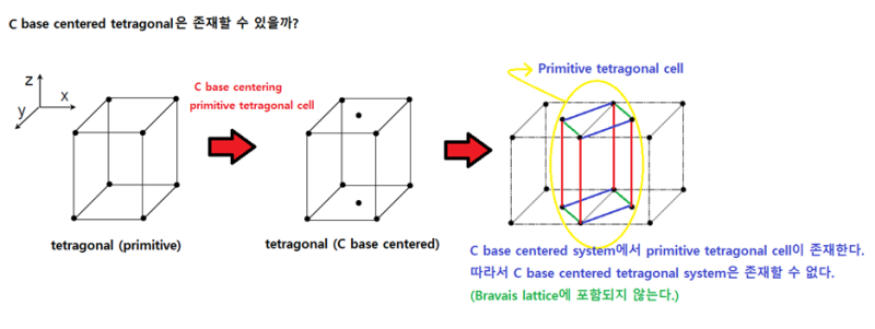 결정학 Crystal Geometry 4편[3차원 결정계(7crystal systems)에 존재하는 14Bravais ...
