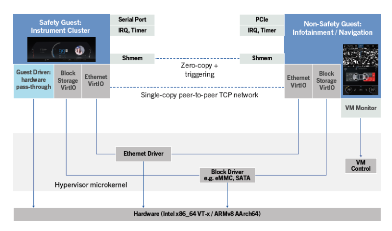 QNX / AGL Hypervisor : 네이버 블로그