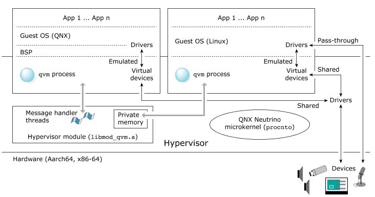 QNX / AGL Hypervisor : 네이버 블로그