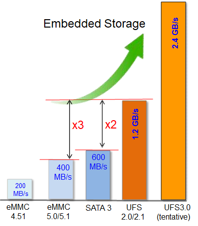 UFS vs eMMC : 네이버 블로그