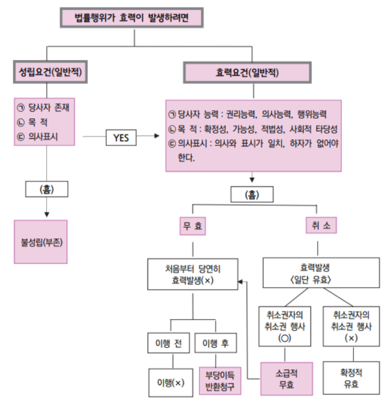 법률사실 → 법률요건 → 법률효과 네이버 블로그