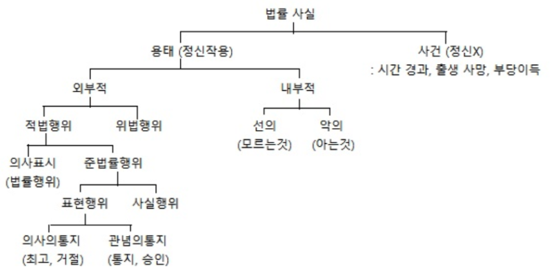 법률사실 → 법률요건 → 법률효과 네이버 블로그