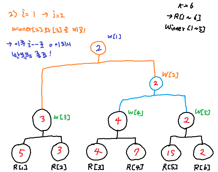 [C++] 데이터구조설계(DS) - 4. Winner Tree (위너 트리) : 네이버 블로그