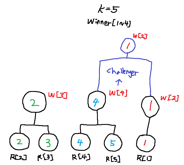 [C++] 데이터구조설계(DS) - 4. Winner Tree (위너 트리) : 네이버 블로그