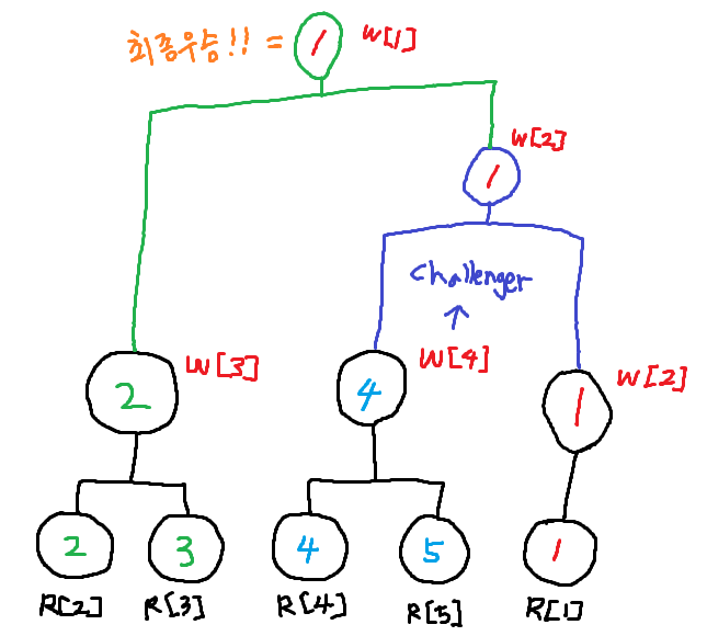 [C++] 데이터구조설계(DS) - 4. Winner Tree (위너 트리) : 네이버 블로그