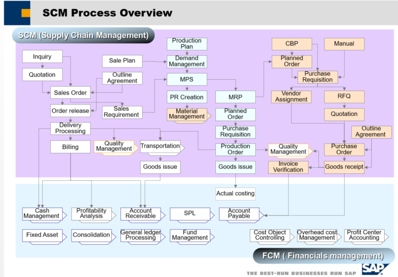 SAP SCM(SD/PP/MM) : 네이버 블로그