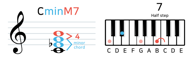 코드 뽀게기 제 3탄: 7코드란 C7, CM7, Cmin7, Cmin/M7 : 네이버 블로그