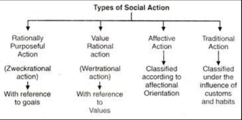 막스 베버의 '행위'에 대한 설명 : 네이버 블로그