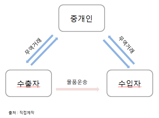 쉽게 배우는 포워딩 ( Freight Forwarder) - SWITCH BL(스위치 비엘) 이란 무엇인가? : 네이버 블로그