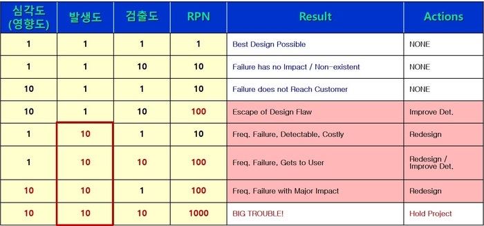 FMEA, 고장 유형 및 영향 분석(4), 평가 항목 및 위험도 평가(Rev.01) : 네이버 블로그