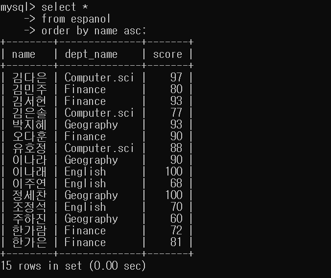 MySQL / 구에 대해서 - GROUP BY, ORDER BY, desc, asc : 네이버 블로그