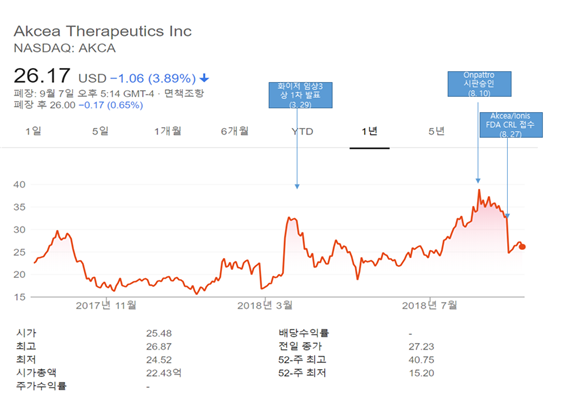 Akcea를 통해본 핵산치료제 시장의 동향과 전망 : 네이버 블로그