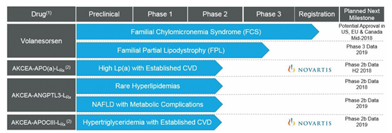 Akcea를 통해본 핵산치료제 시장의 동향과 전망 : 네이버 블로그