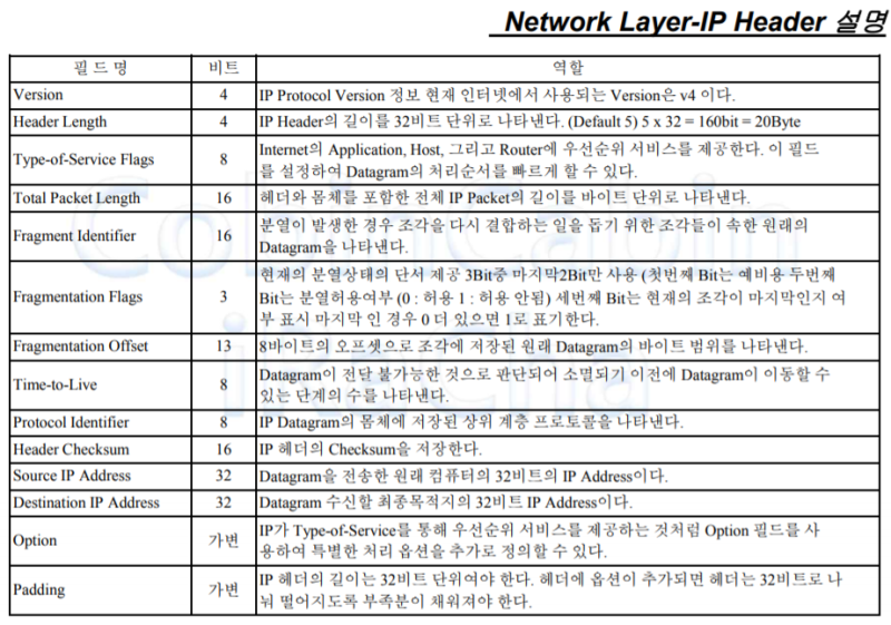 TCP/IP_Internet Layer(인터넷계층)_Packet(IP,ARP,IGMP,ICMP) : 네이버 블로그