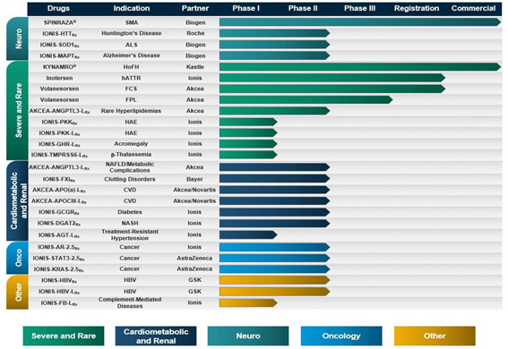 Akcea를 통해본 핵산치료제 시장의 동향과 전망 : 네이버 블로그