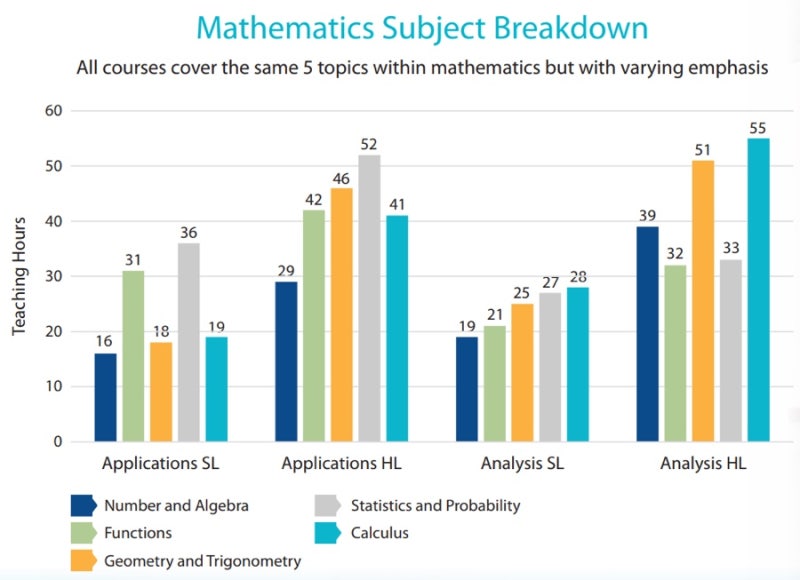 IB Math AA와 AI 차이 - New IB Math 커리큘럼 추가 정보 : 네이버 블로그