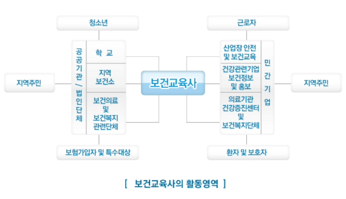 보건교육사 3급 부터 1급까지 진로 미래 전망과 응시자격 및 시험과목은 네이버 블로그