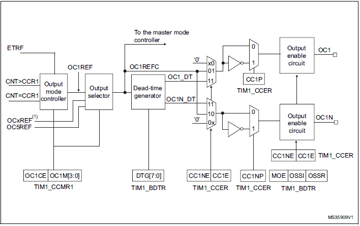 [06] STM32 Timer : 네이버 블로그