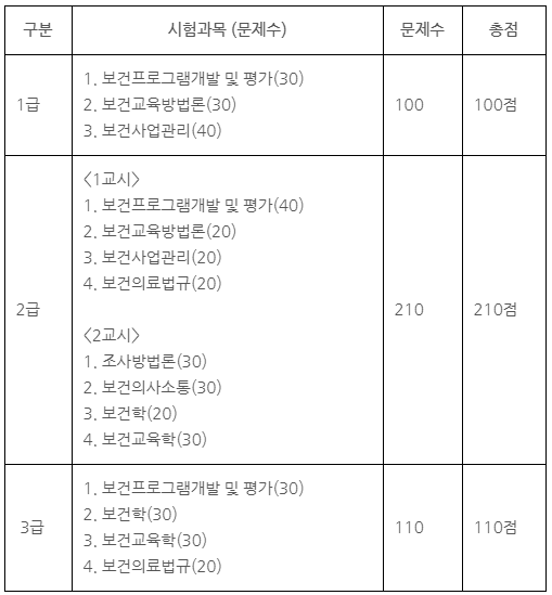보건교육사 3급 부터 1급까지 진로 미래 전망과 응시자격 및 시험과목은 네이버 블로그