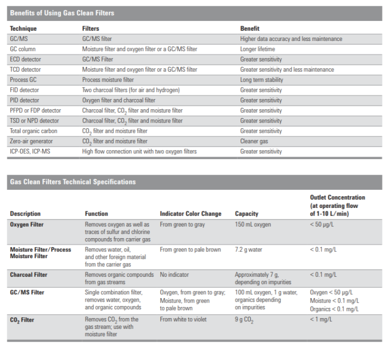 Agilent - Gas Purification Systems(이동상가스 필터) : 네이버 블로그