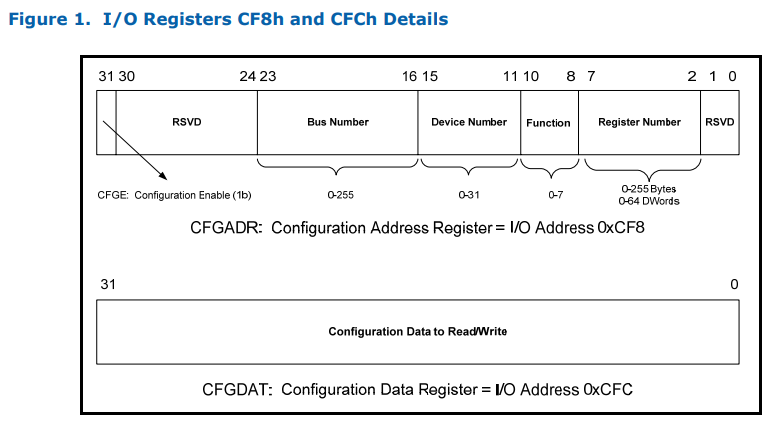 I/O 포트를 사용하여 PCI Configuration 정보 얻기 : 네이버 블로그