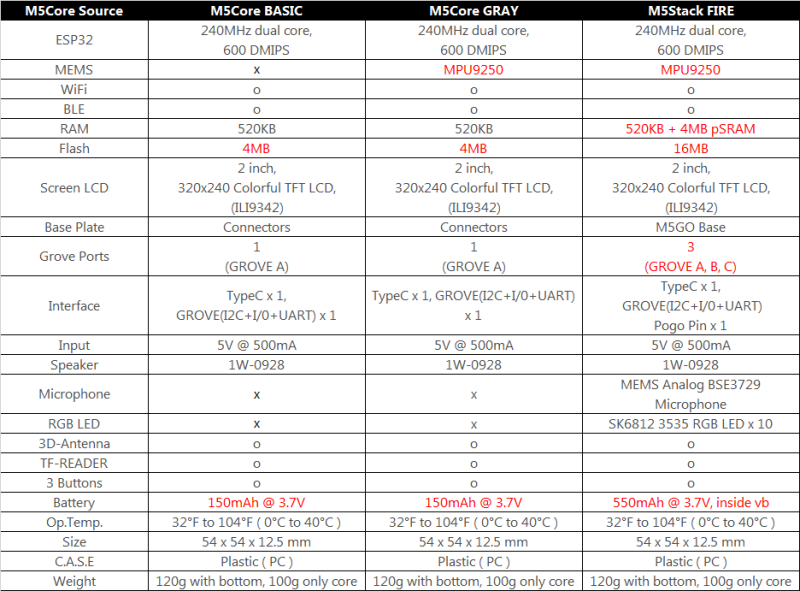 M5STACK Core 비교 (ESP32) : 네이버 블로그
