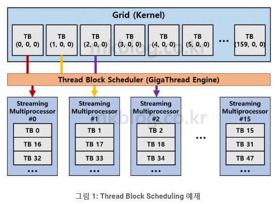 GPU 구조 : 네이버 블로그
