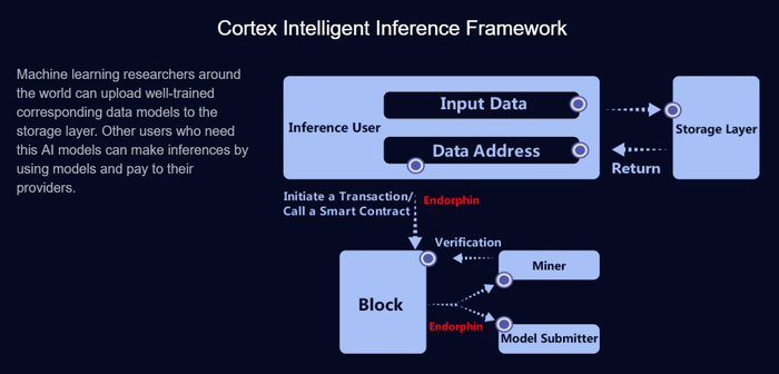 코르텍스(Cortex) 코인 분석, 유용한 정보 : 네이버 블로그