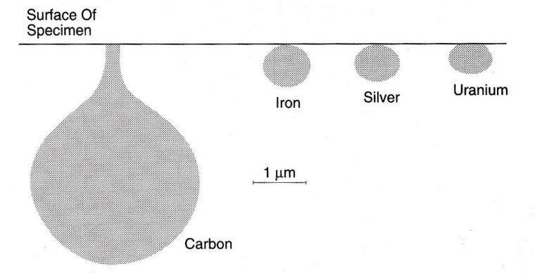 Chapter 6-04. Electron Beam-Specimen Interactions : 네이버 블로그