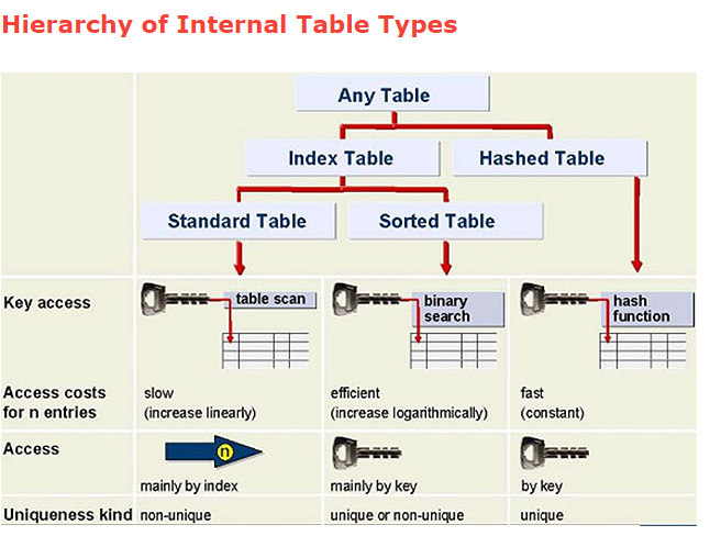 [SAP ABAP] Internal Table : 네이버 블로그