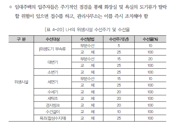 공공임대주택 및 공동주택의 장기수선계획 수립대상 시설 과 표준수선 주기 장기수선충당금 네이버 블로그