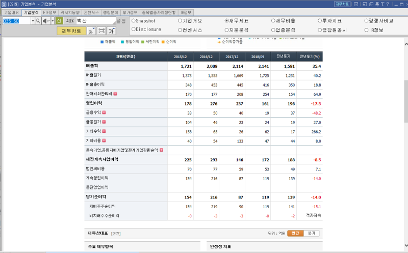 주식 기본적분석 재무상태분석 쉽게 하기 매출액영업이익당기순이익 네이버 블로그