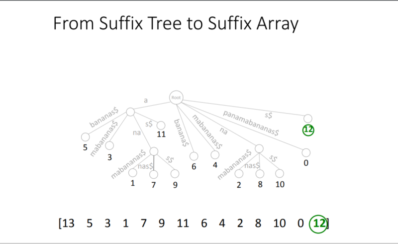 String - Burrows-Wheeler Transform(BWT) and Suffix Arrays : 네이버 블로그