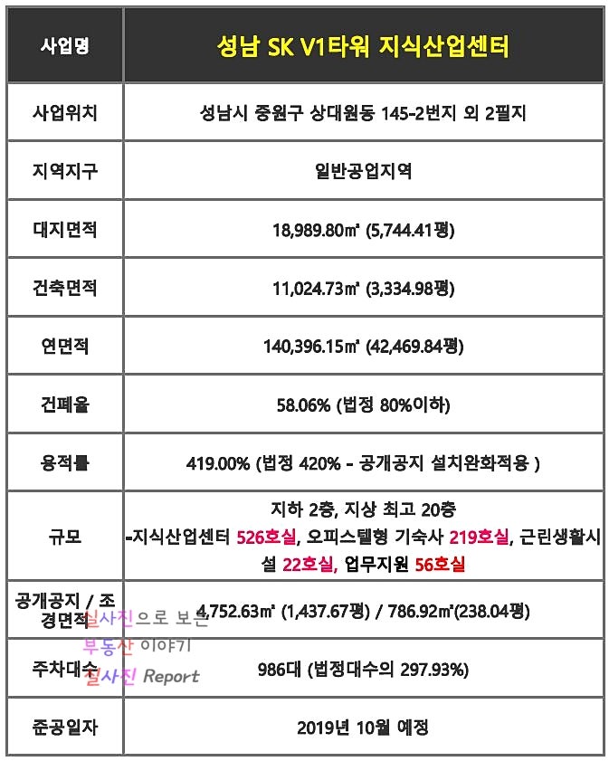 성남산업단지 성남아파트형공장 Skv1타워 분양을 분석 네이버 블로그