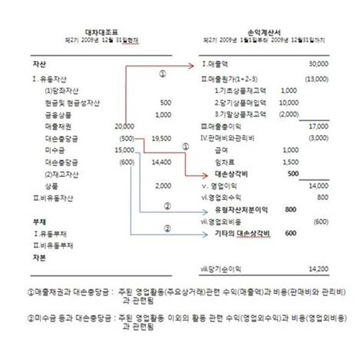 매출 및 매출채권 회계처리 네이버 블로그